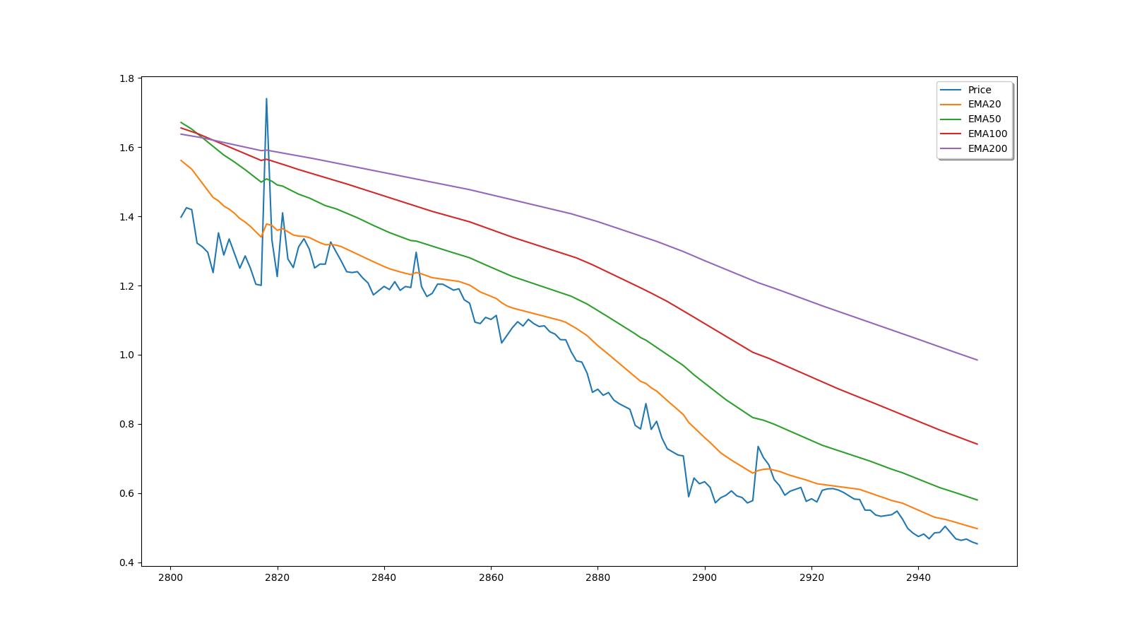 Elastos Exponential Moving Averages