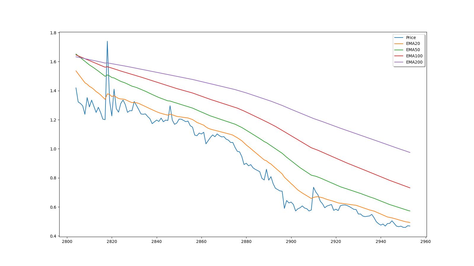 Elastos Exponential Moving Averages