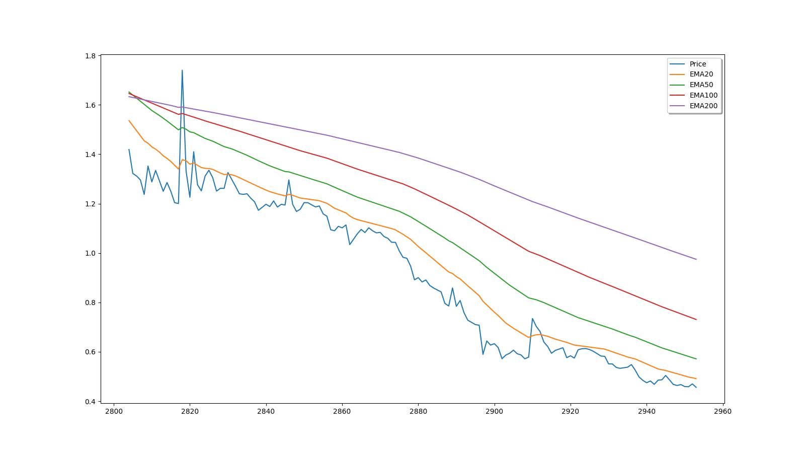 Elastos Exponential Moving Averages