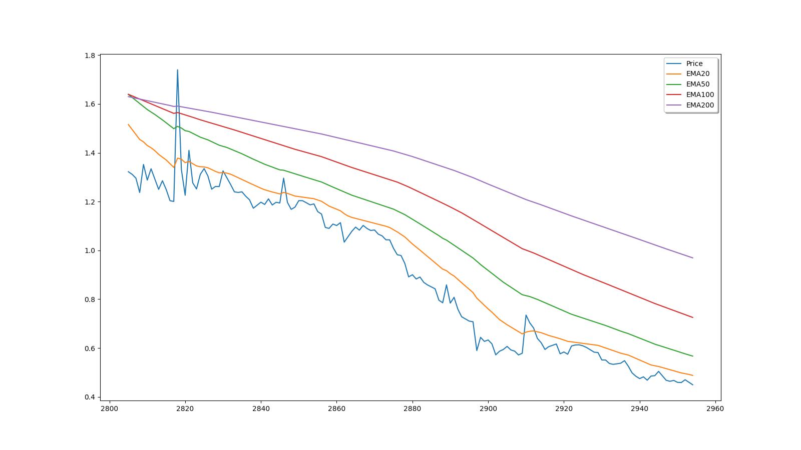 Elastos Exponential Moving Averages