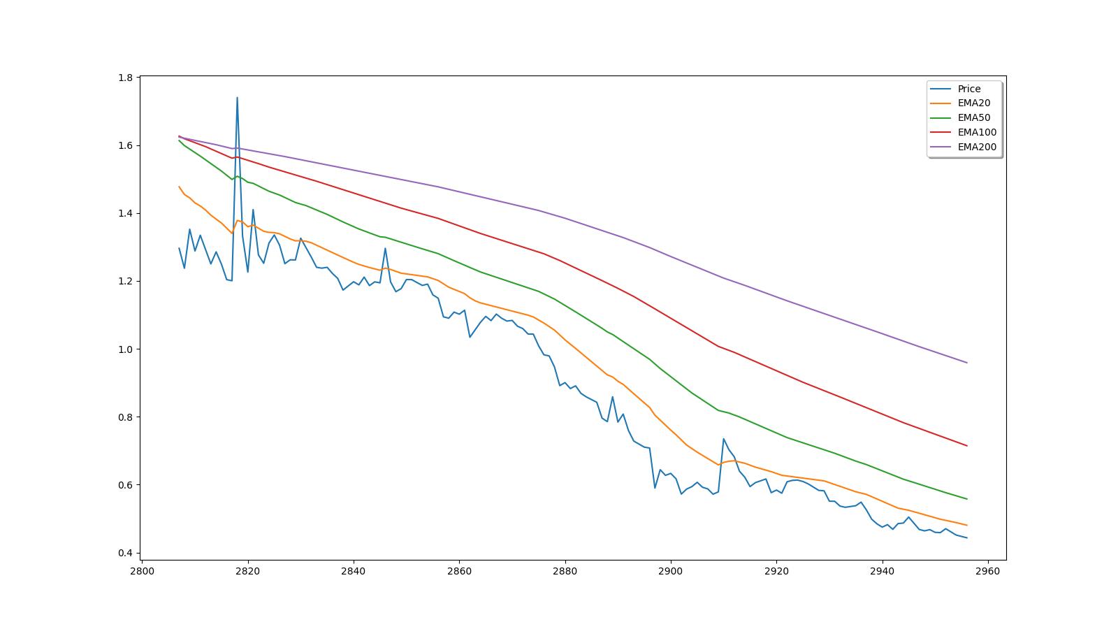 Elastos Exponential Moving Averages