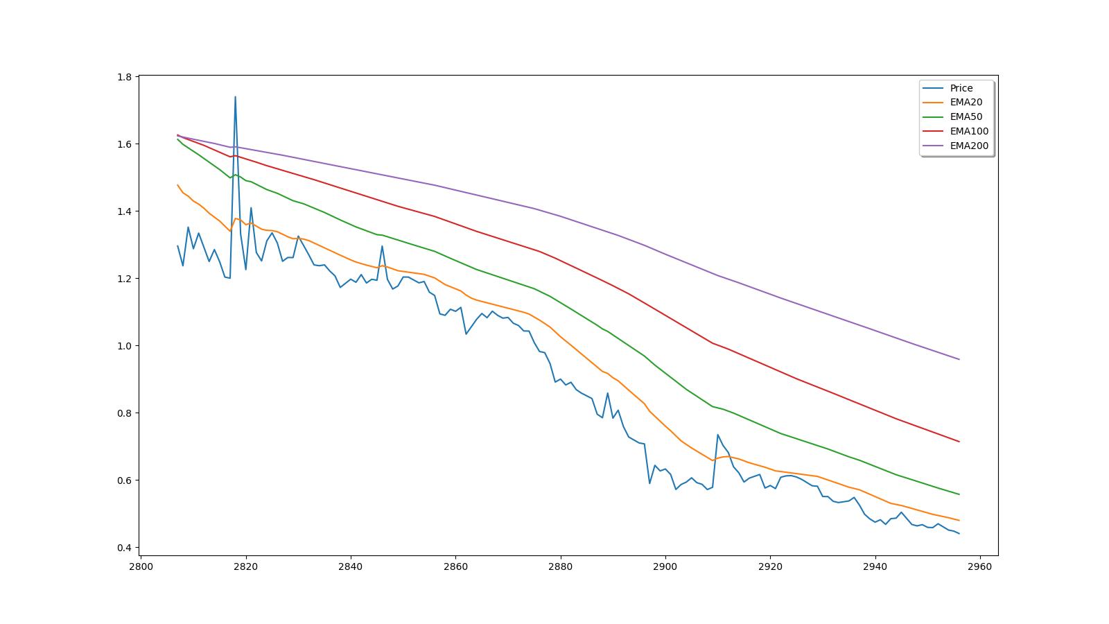 Elastos Exponential Moving Averages
