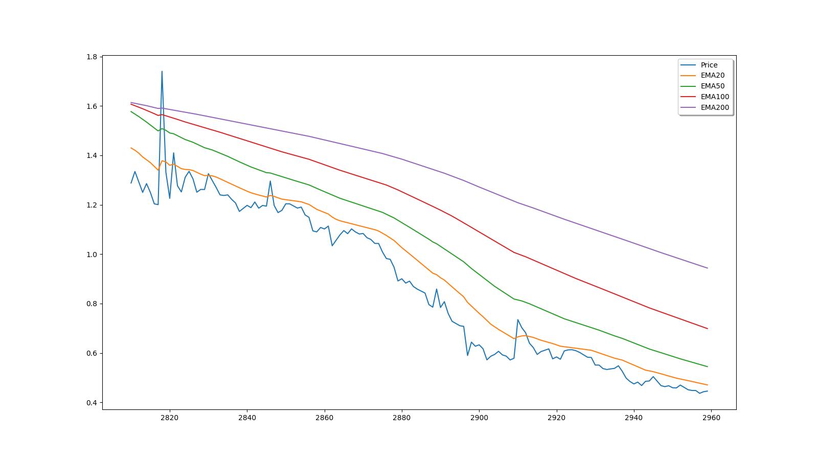 Elastos Exponential Moving Averages