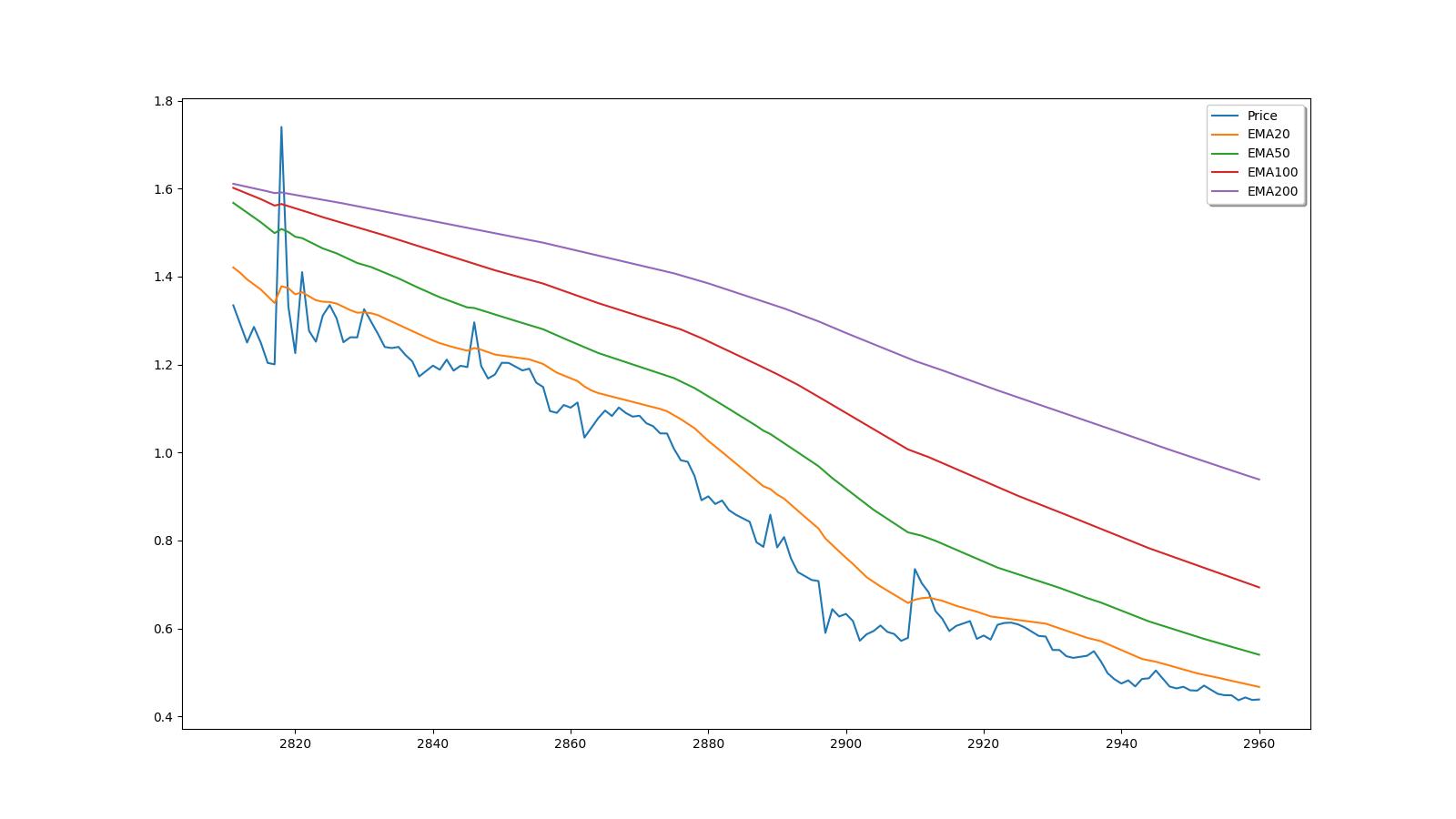 Elastos Exponential Moving Averages