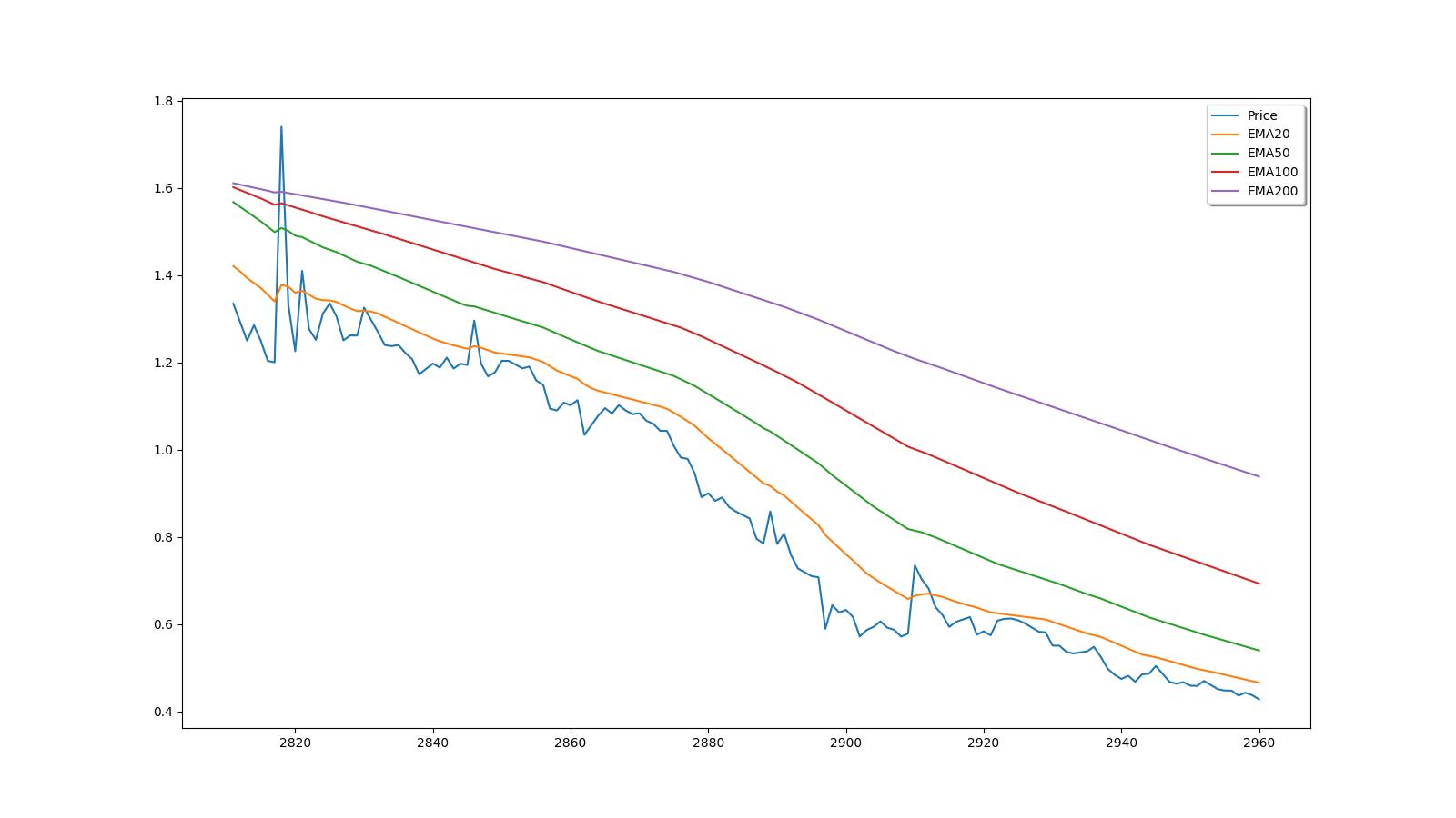 Elastos Exponential Moving Averages