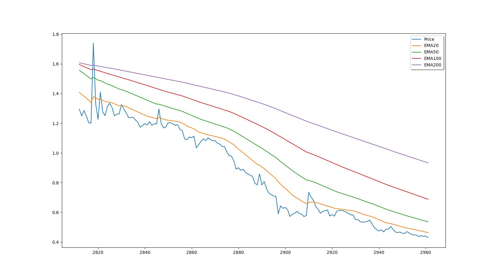 Elastos Exponential Moving Averages