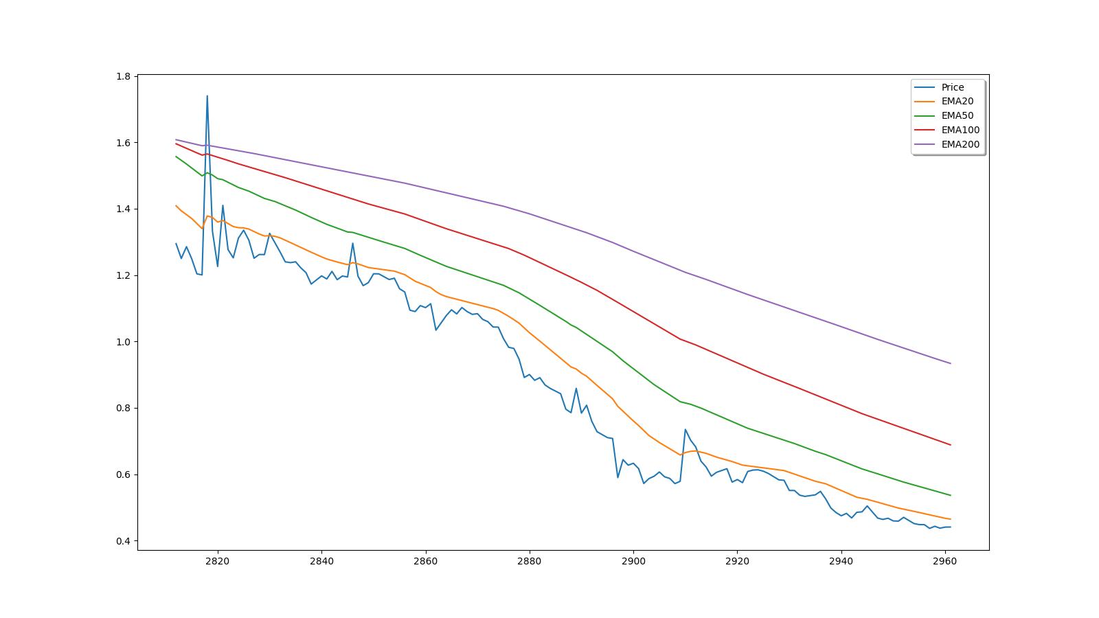 Elastos Exponential Moving Averages