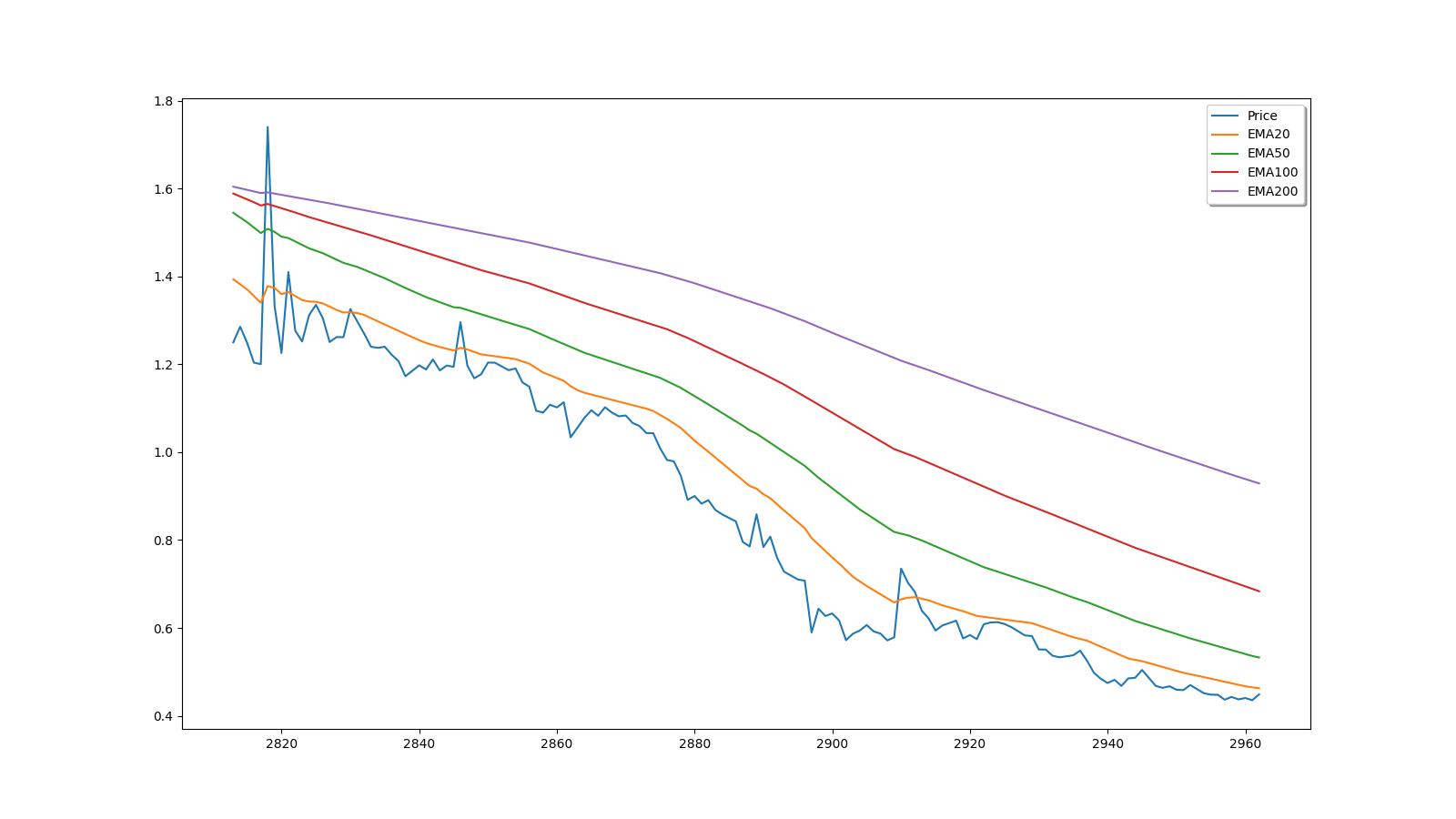 Elastos Exponential Moving Averages