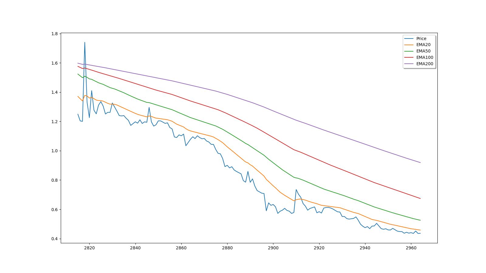 Elastos Exponential Moving Averages