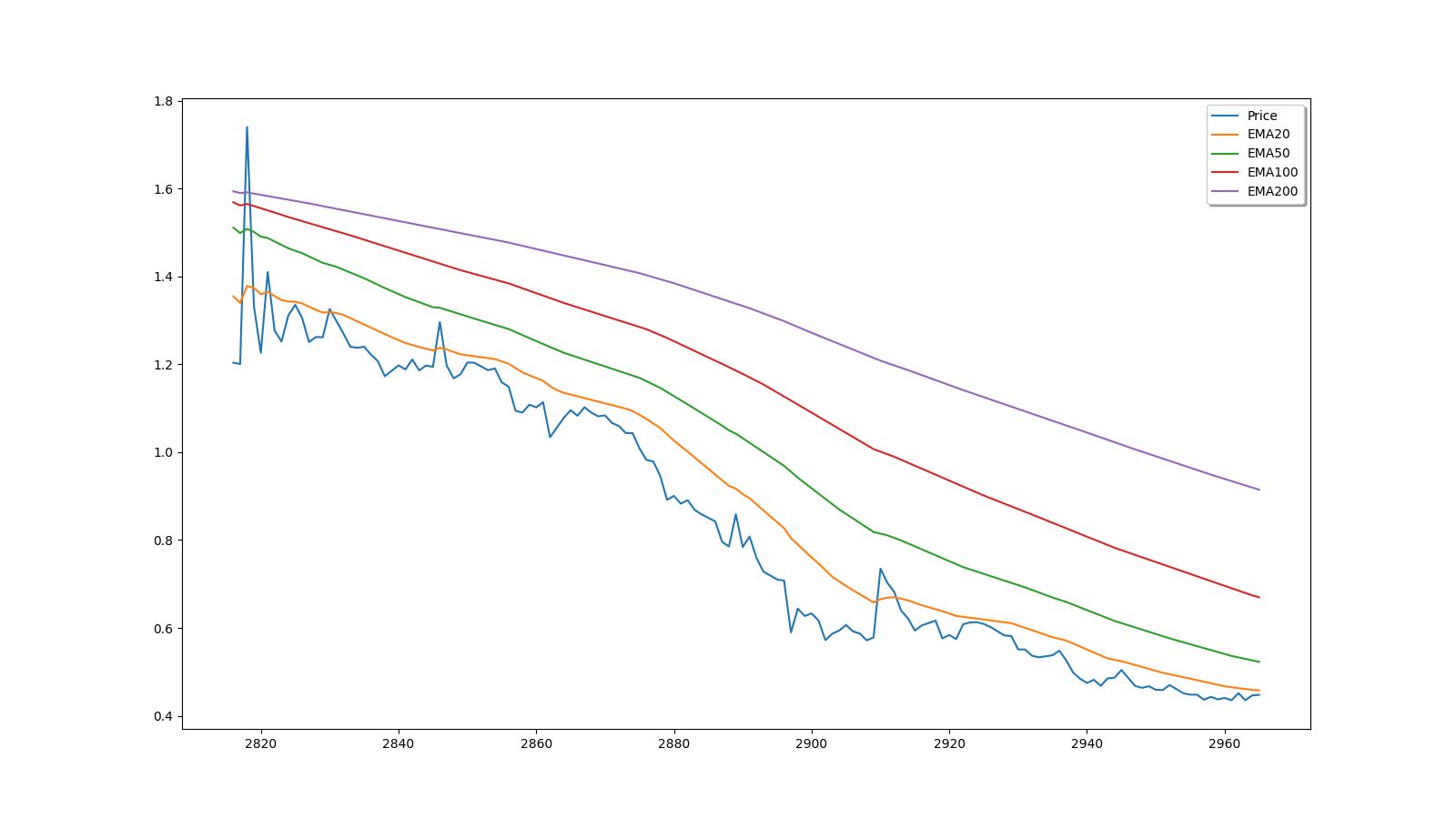 Elastos Exponential Moving Averages