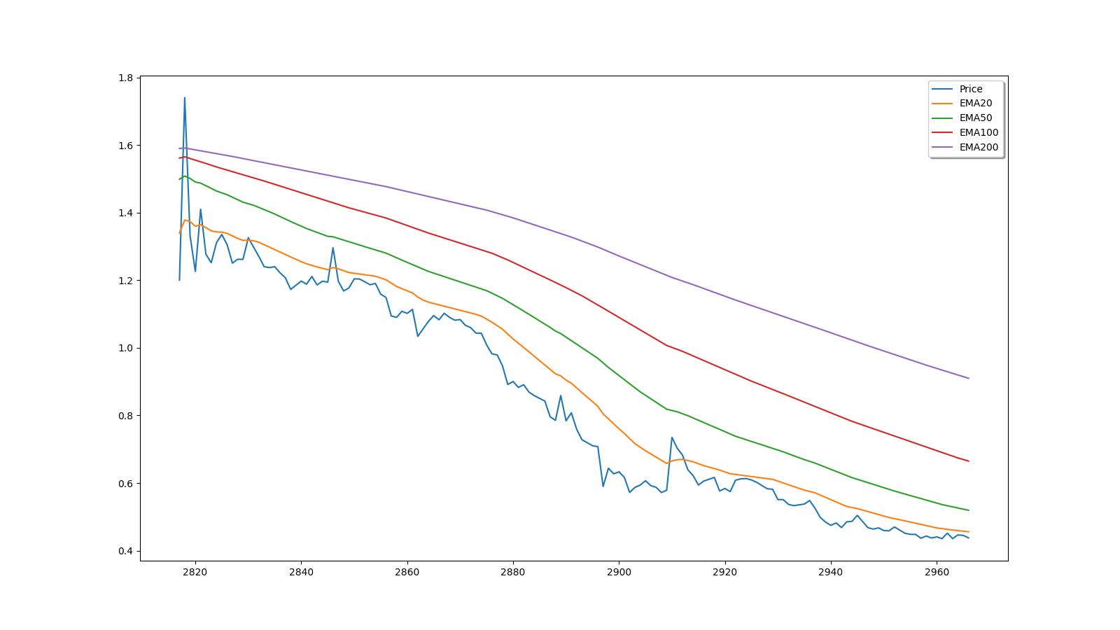 Elastos Exponential Moving Averages