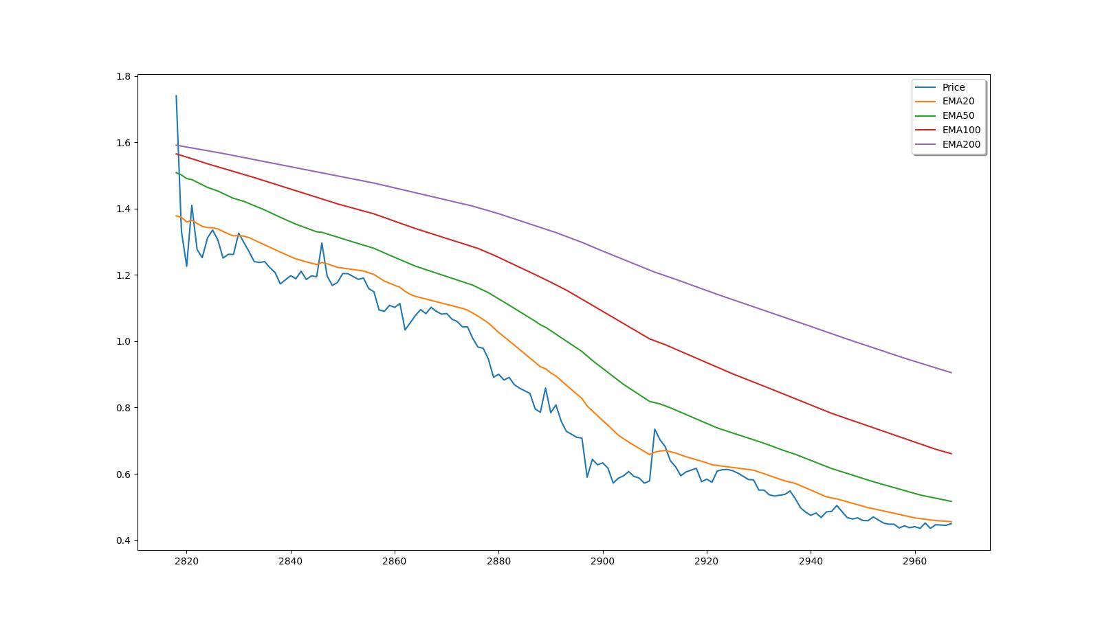 Elastos Exponential Moving Averages