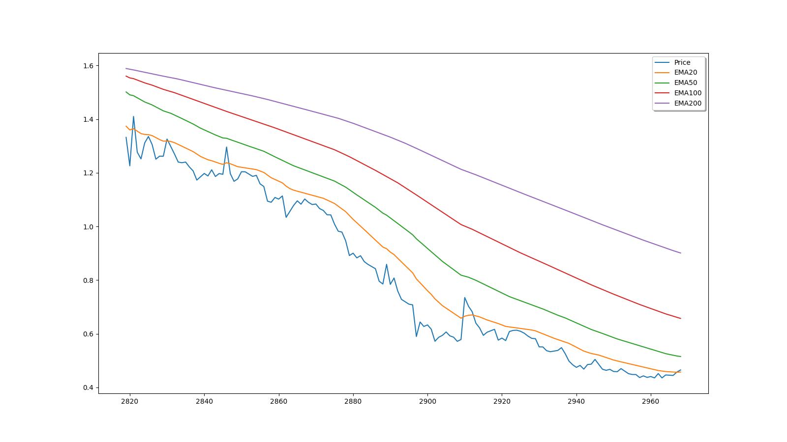 Elastos Exponential Moving Averages