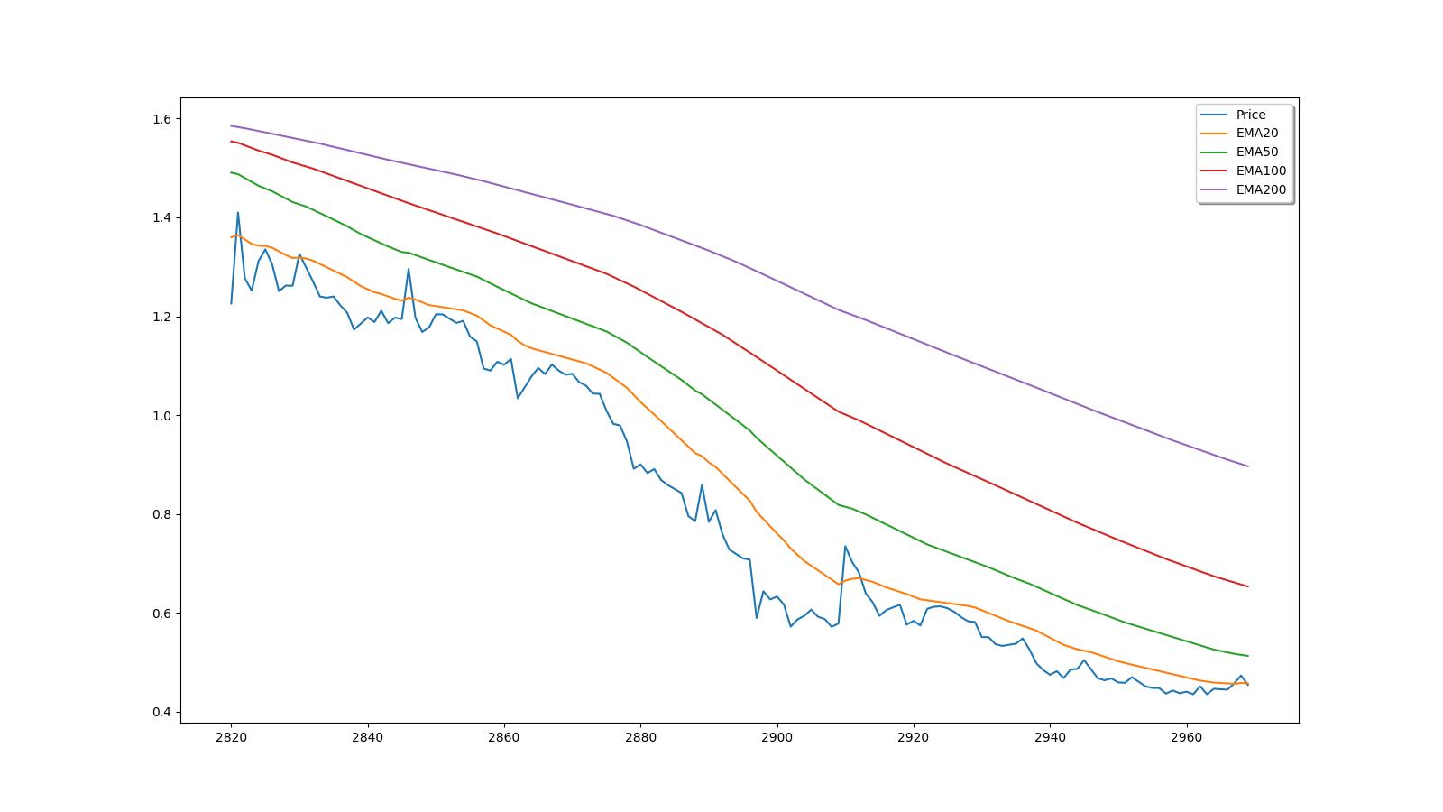 Elastos Exponential Moving Averages