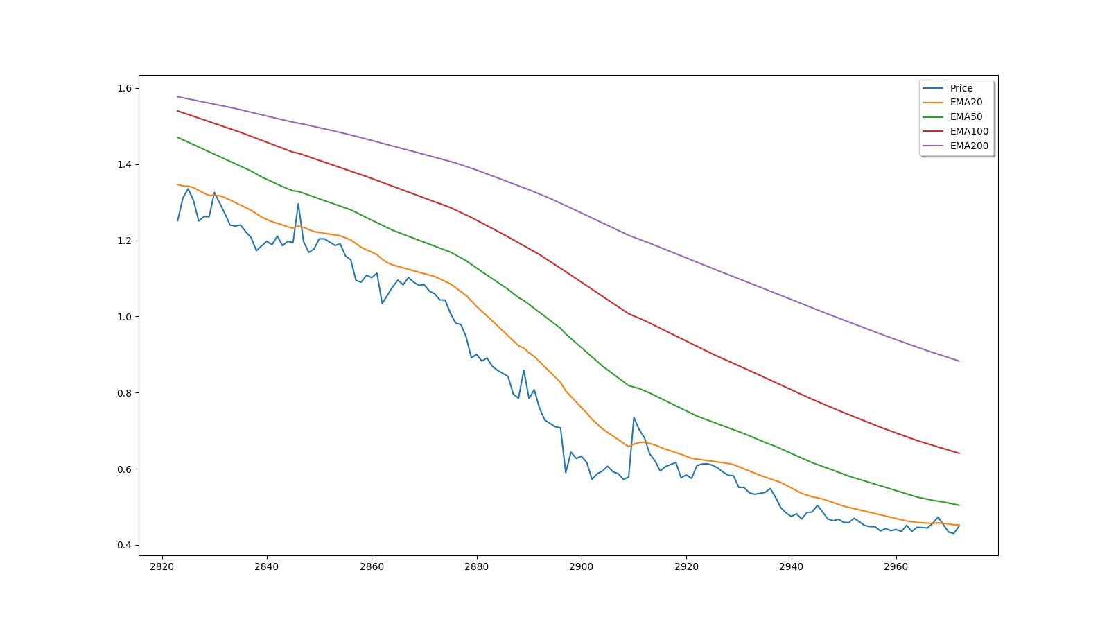 Elastos Exponential Moving Averages