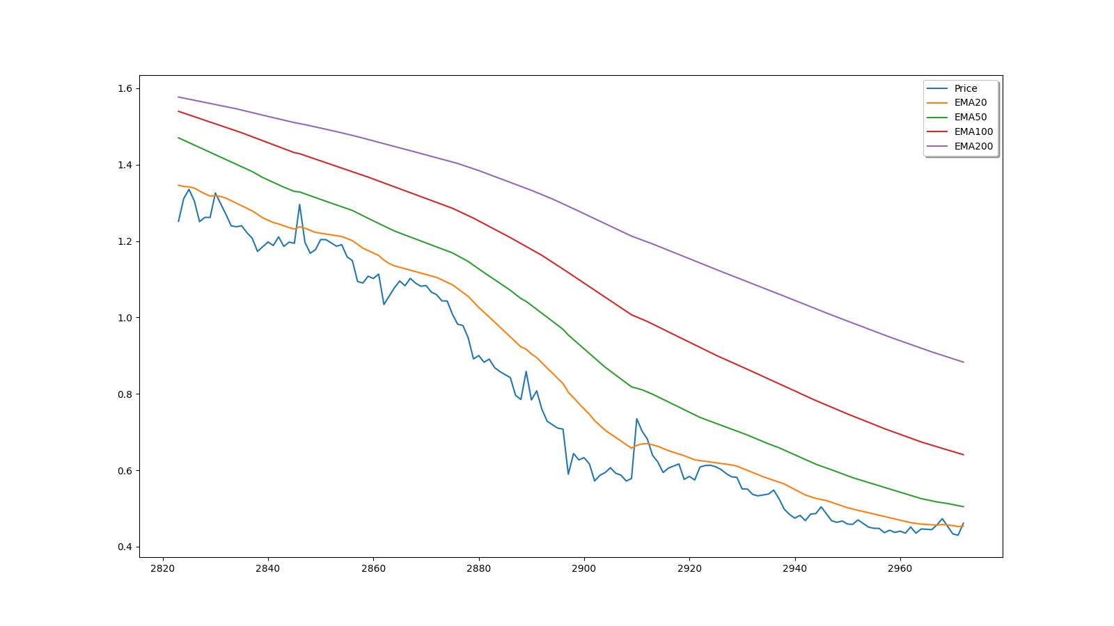 Elastos Exponential Moving Averages