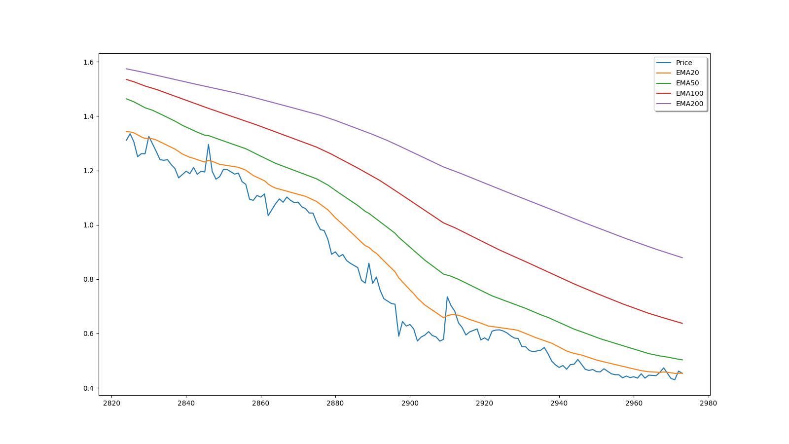 Elastos Exponential Moving Averages