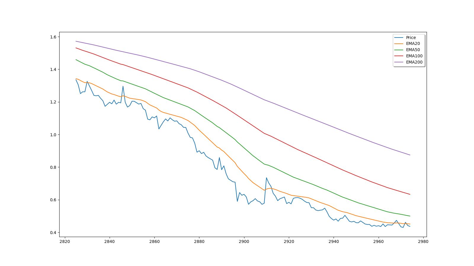 Elastos Exponential Moving Averages