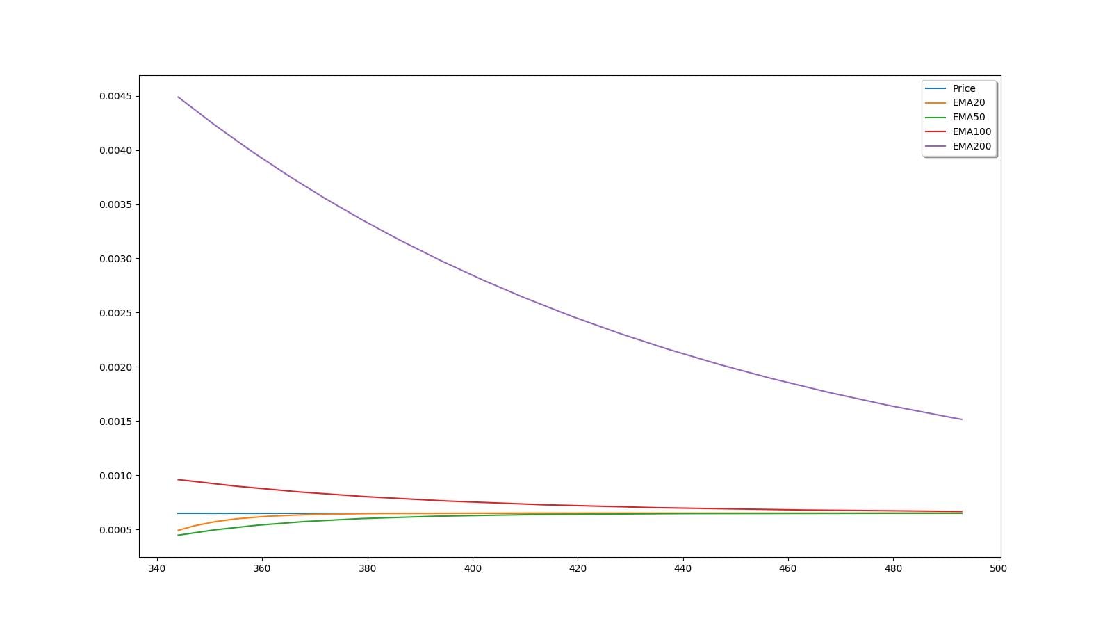 Elderglade Exponential Moving Averages