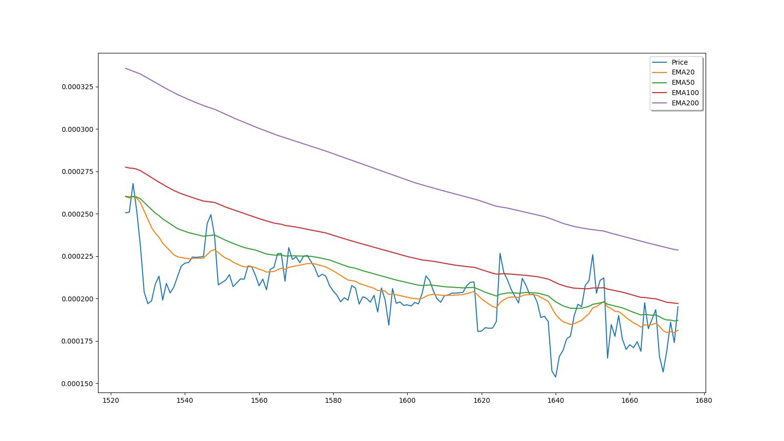 Electra Protocol Exponential Moving Averages