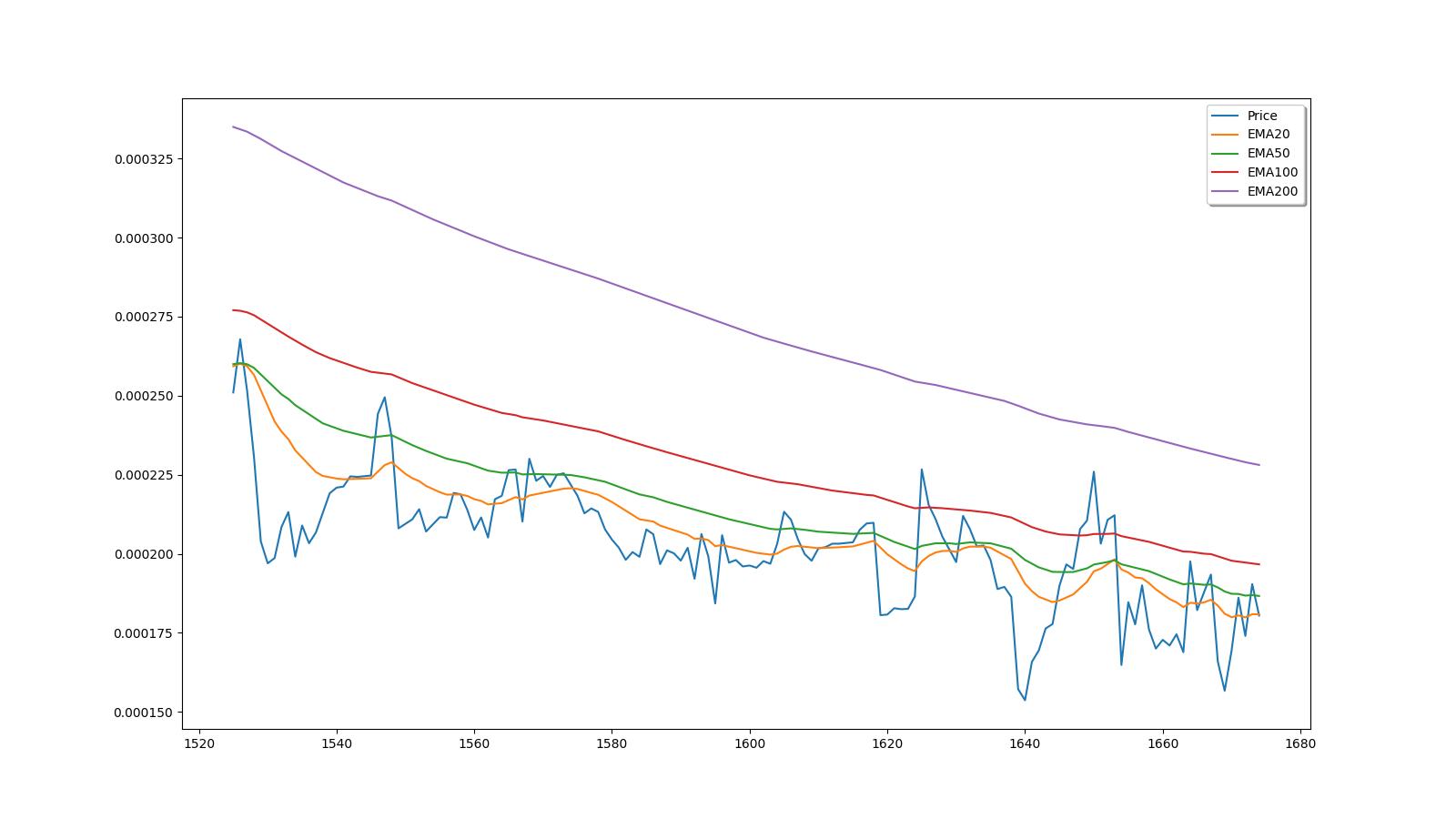 Electra Protocol Exponential Moving Averages