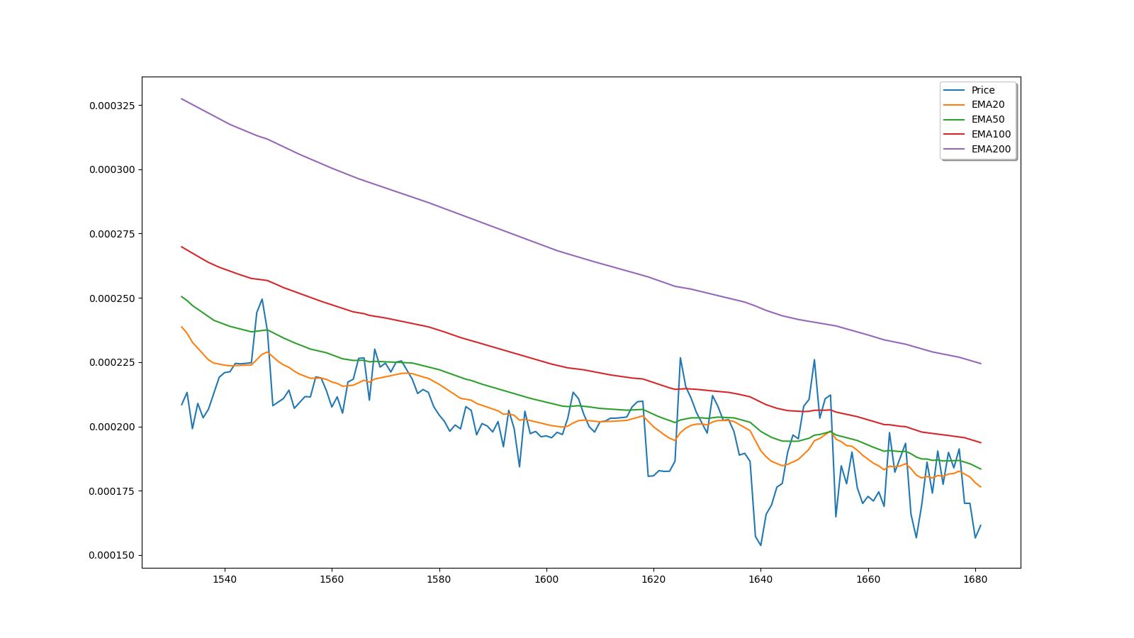 Electra Protocol Exponential Moving Averages