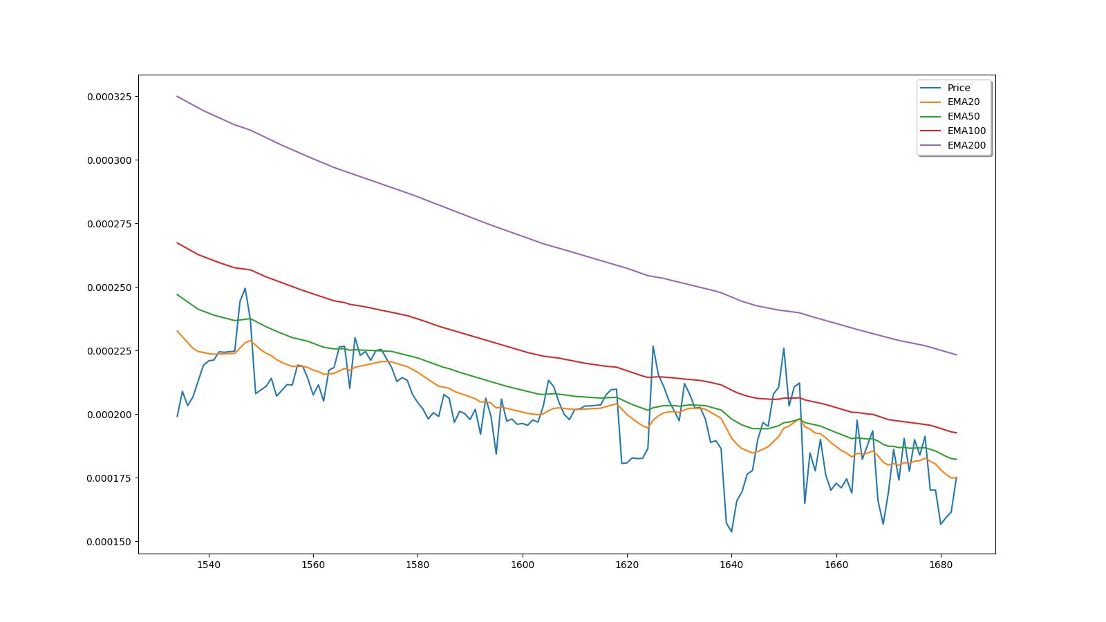 Electra Protocol Exponential Moving Averages