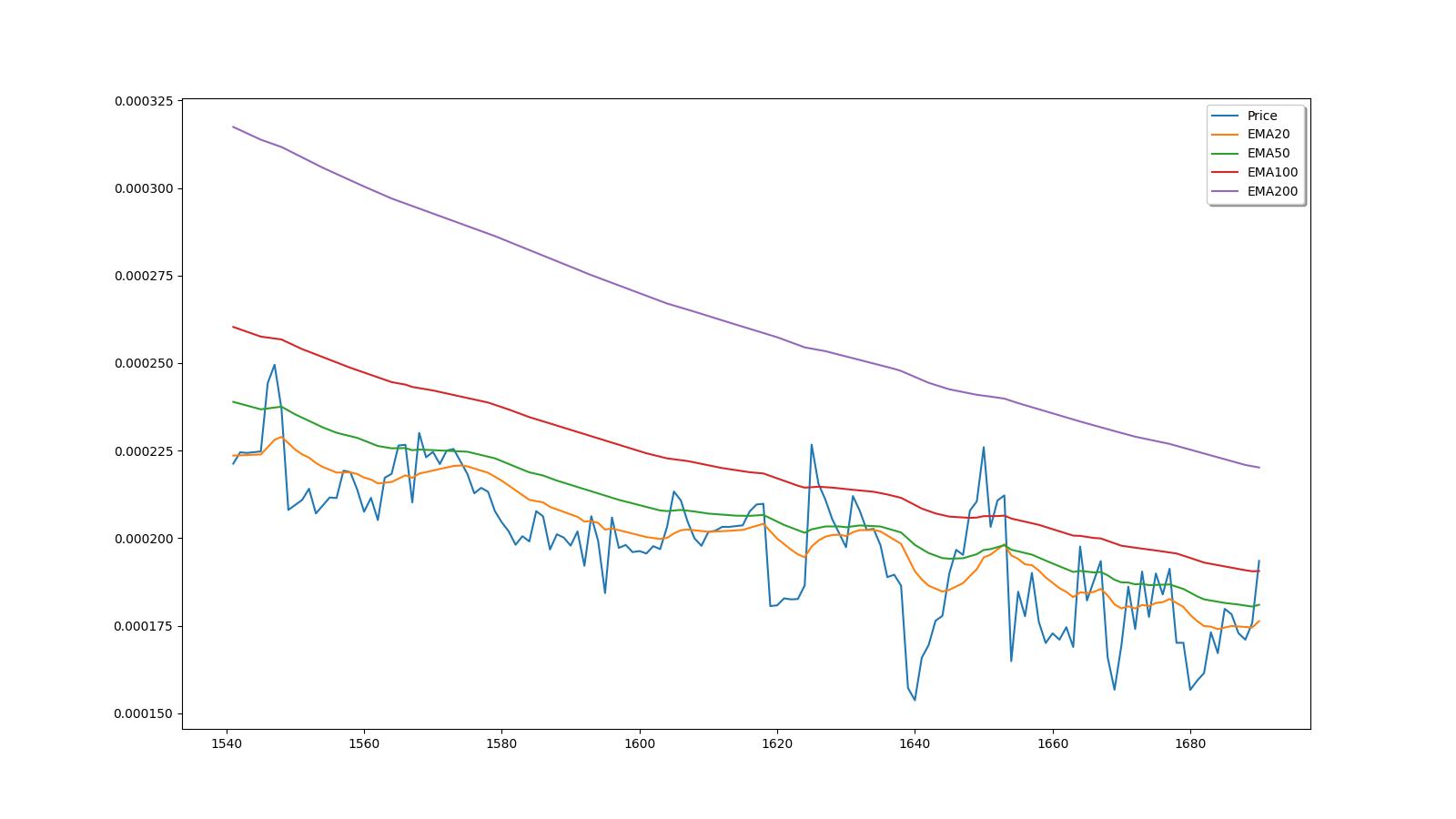 Electra Protocol Exponential Moving Averages