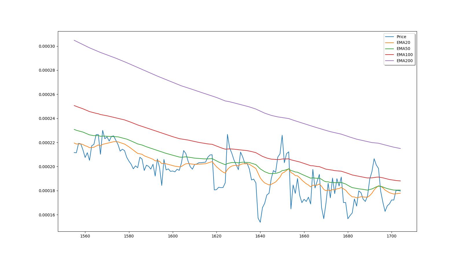 Electra Protocol Exponential Moving Averages