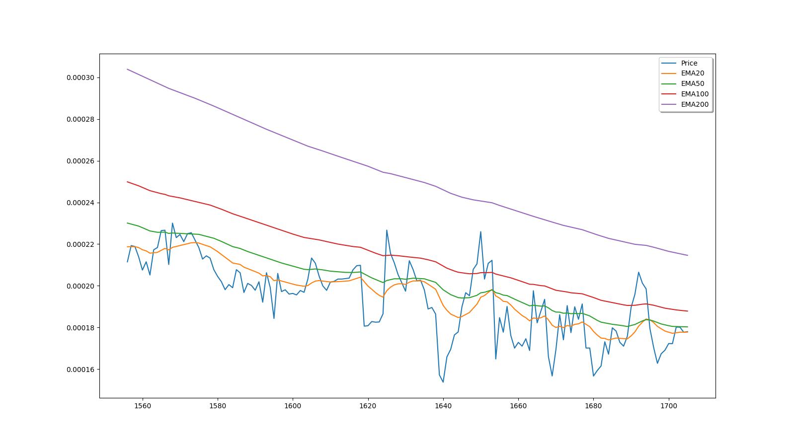 Electra Protocol Exponential Moving Averages