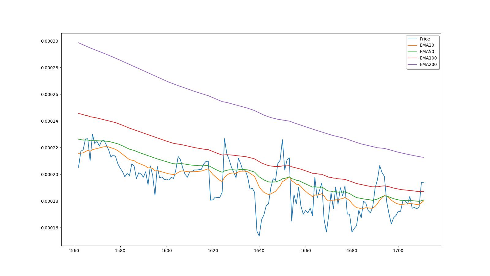 Electra Protocol Exponential Moving Averages