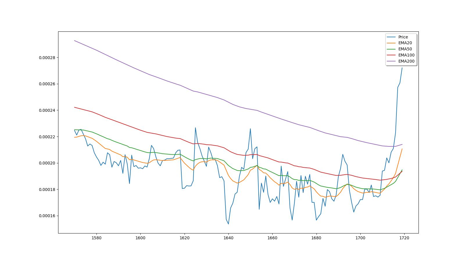 Electra Protocol Exponential Moving Averages