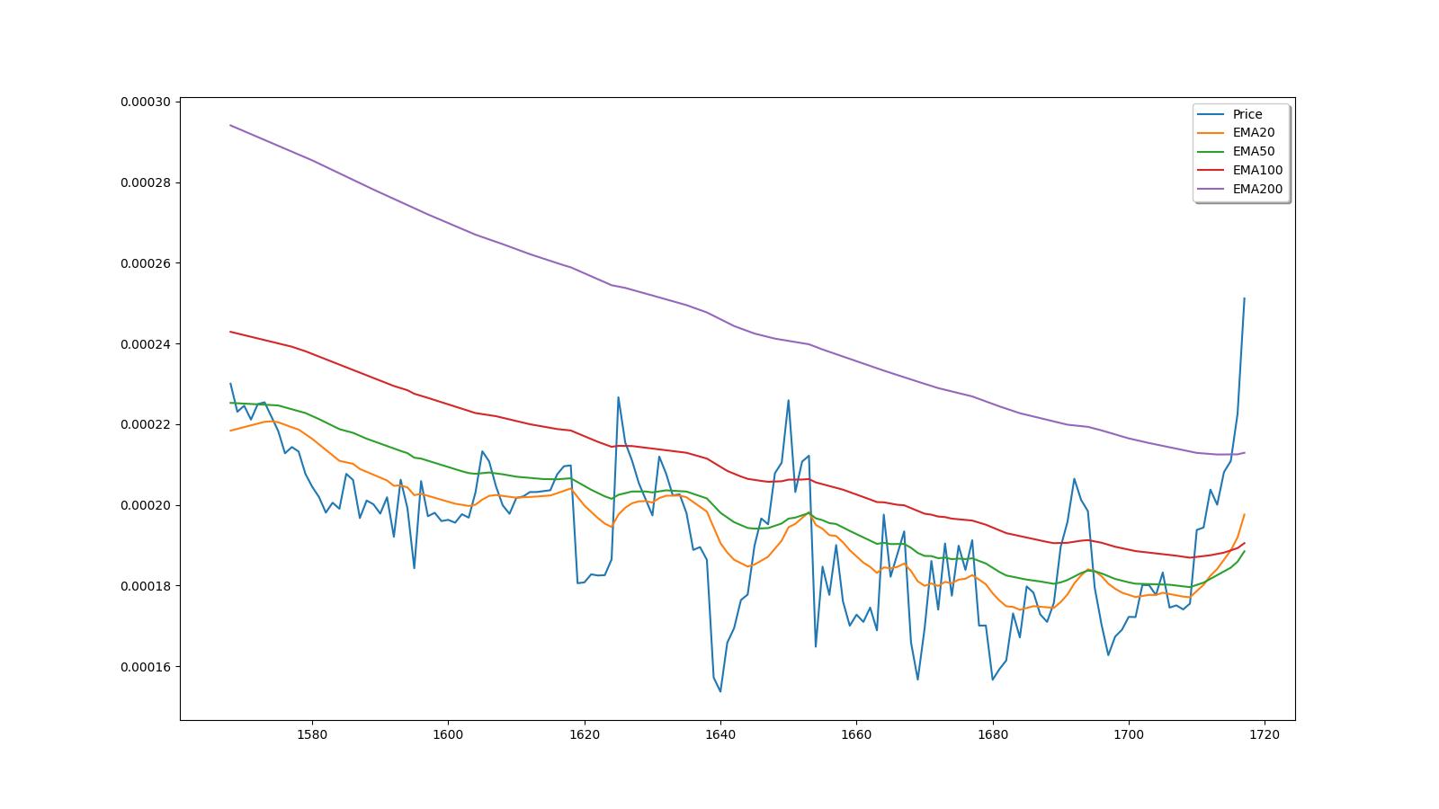 Electra Protocol Exponential Moving Averages