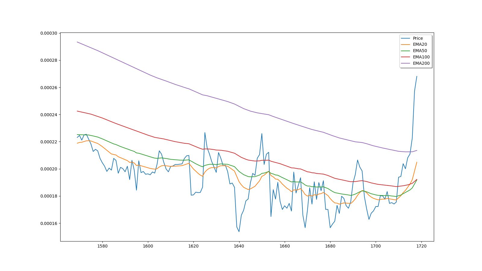 Electra Protocol Exponential Moving Averages