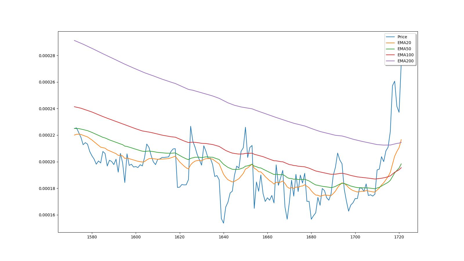 Electra Protocol Exponential Moving Averages