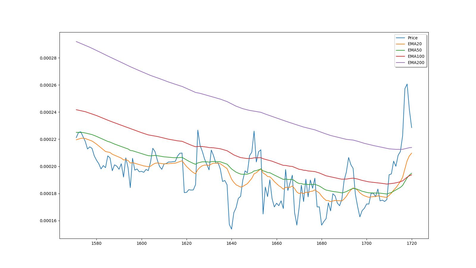 Electra Protocol Exponential Moving Averages