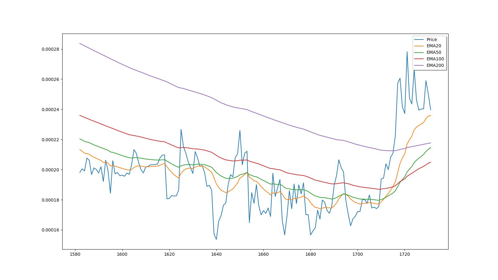 Electra Protocol Exponential Moving Averages