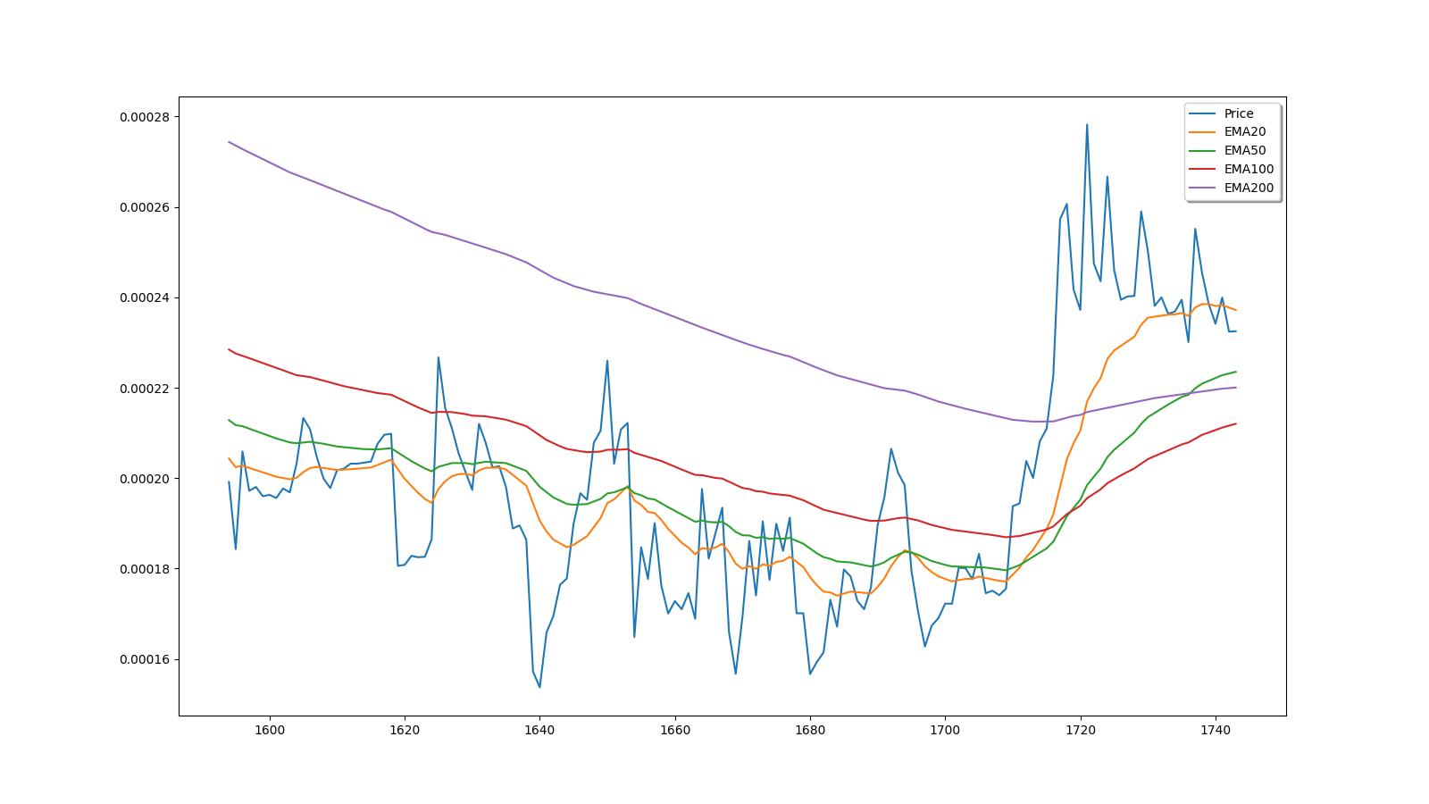 Electra Protocol Exponential Moving Averages