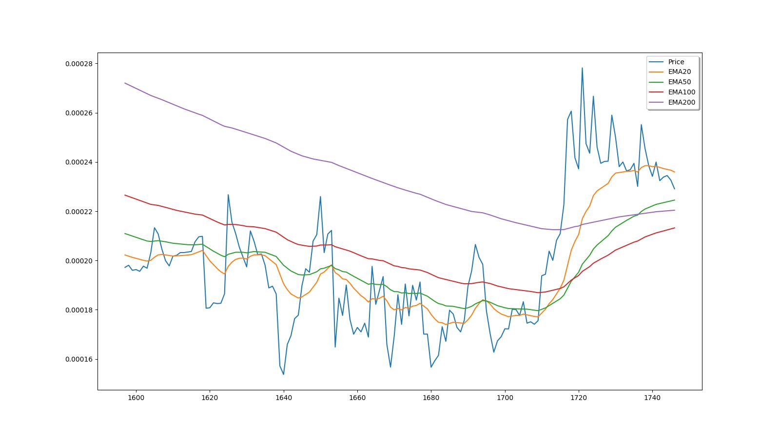 Electra Protocol Exponential Moving Averages
