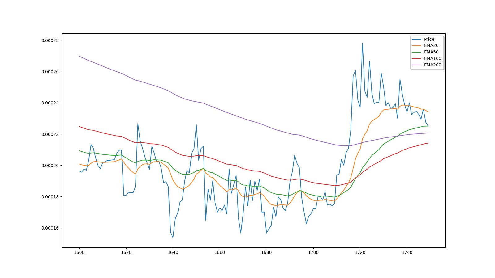 Electra Protocol Exponential Moving Averages