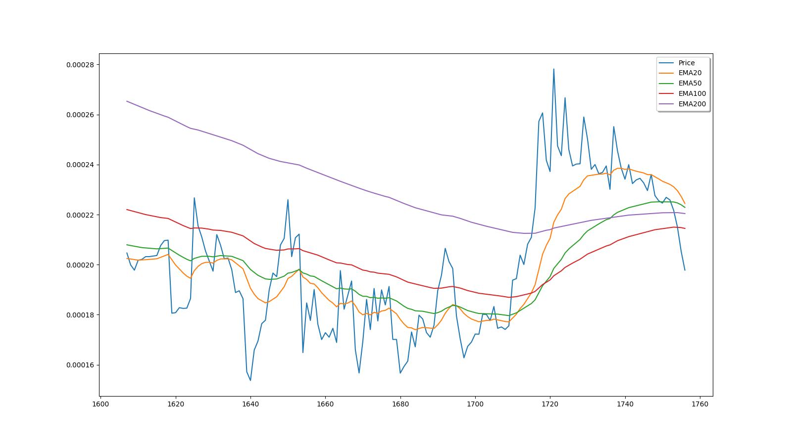 Electra Protocol Exponential Moving Averages