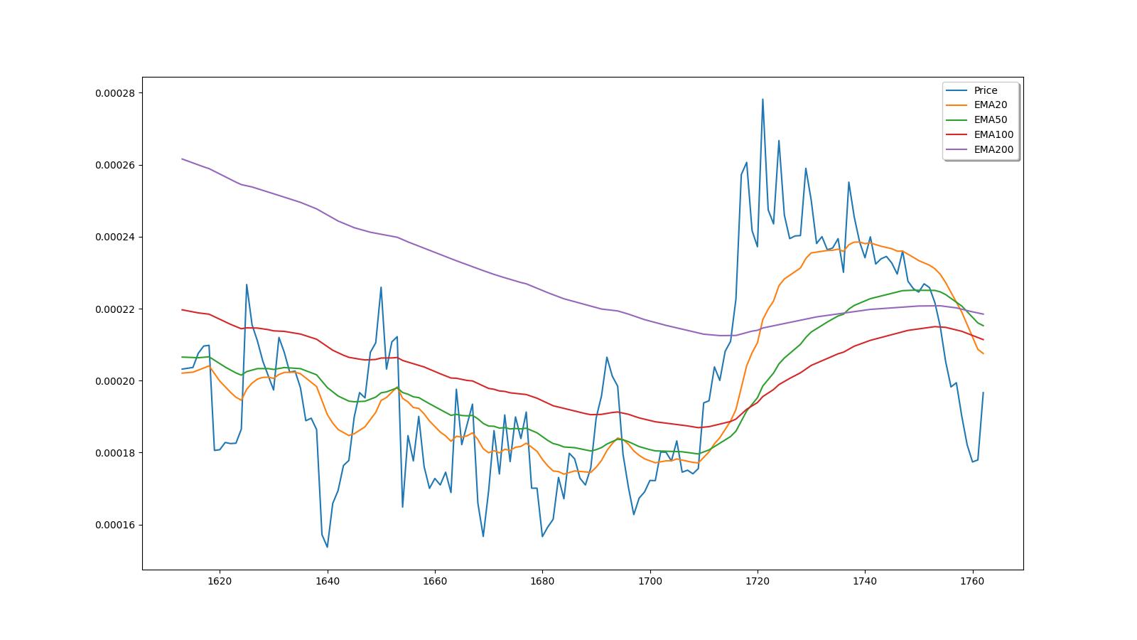 Electra Protocol Exponential Moving Averages