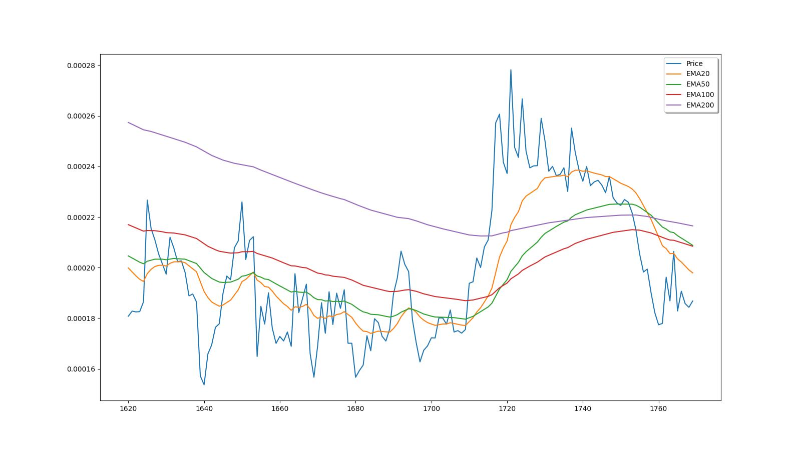 Electra Protocol Exponential Moving Averages