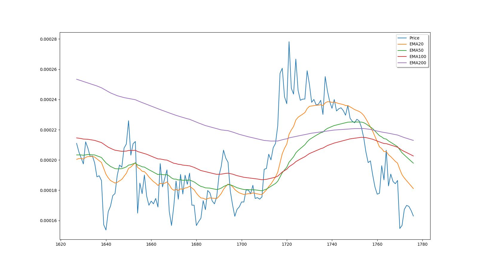 Electra Protocol Exponential Moving Averages