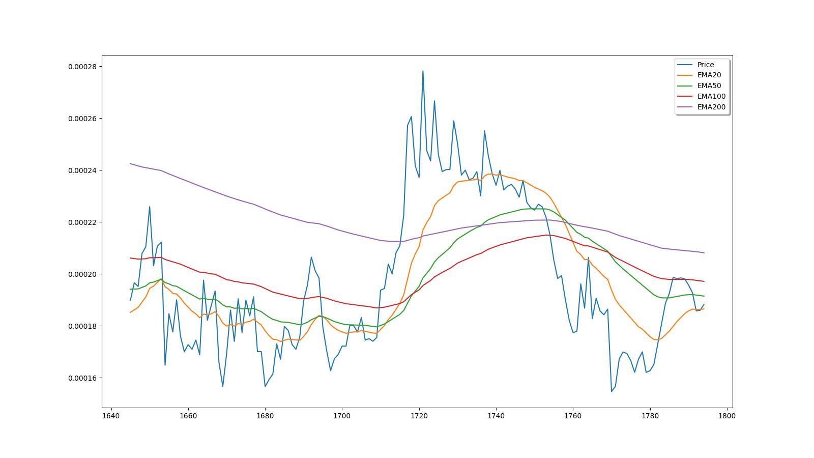 Electra Protocol Exponential Moving Averages