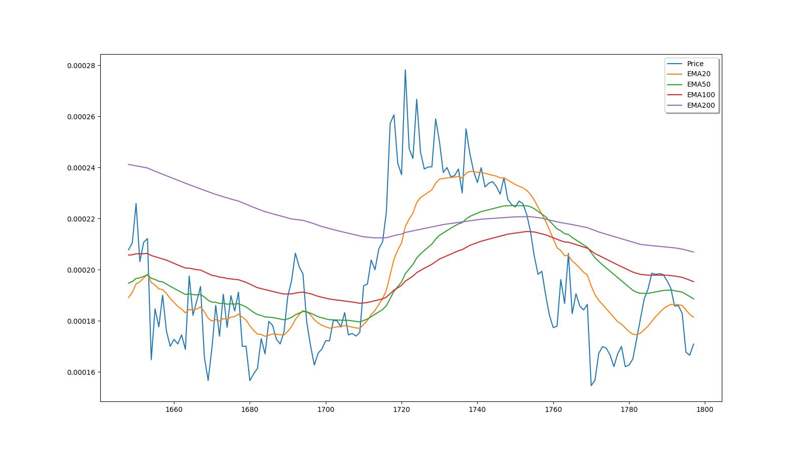 Electra Protocol Exponential Moving Averages