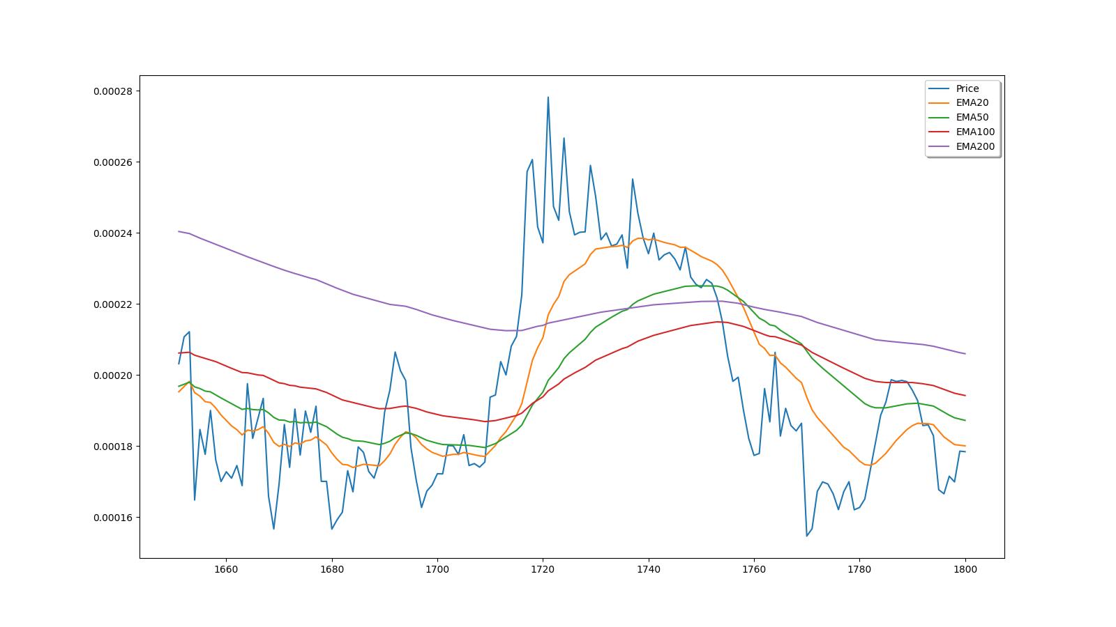 Electra Protocol Exponential Moving Averages