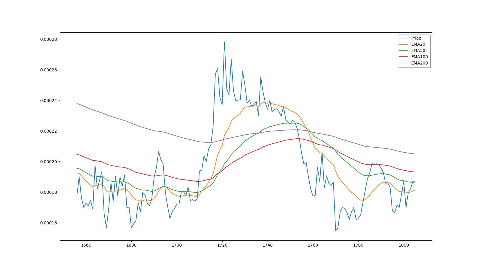 Electra Protocol Exponential Moving Averages