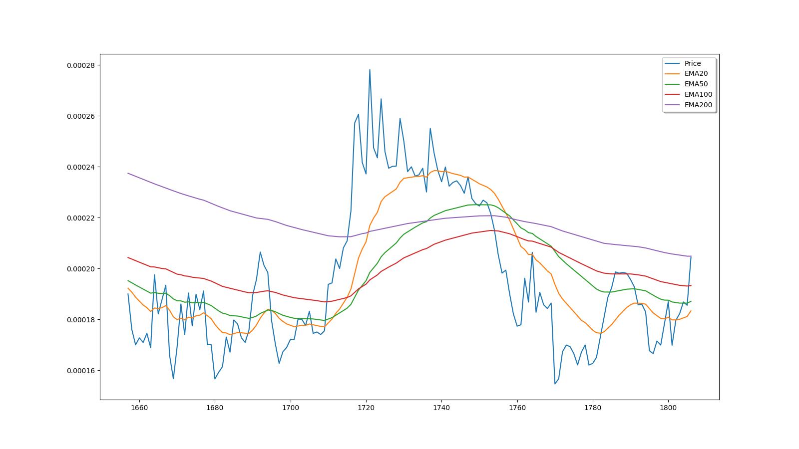 Electra Protocol Exponential Moving Averages