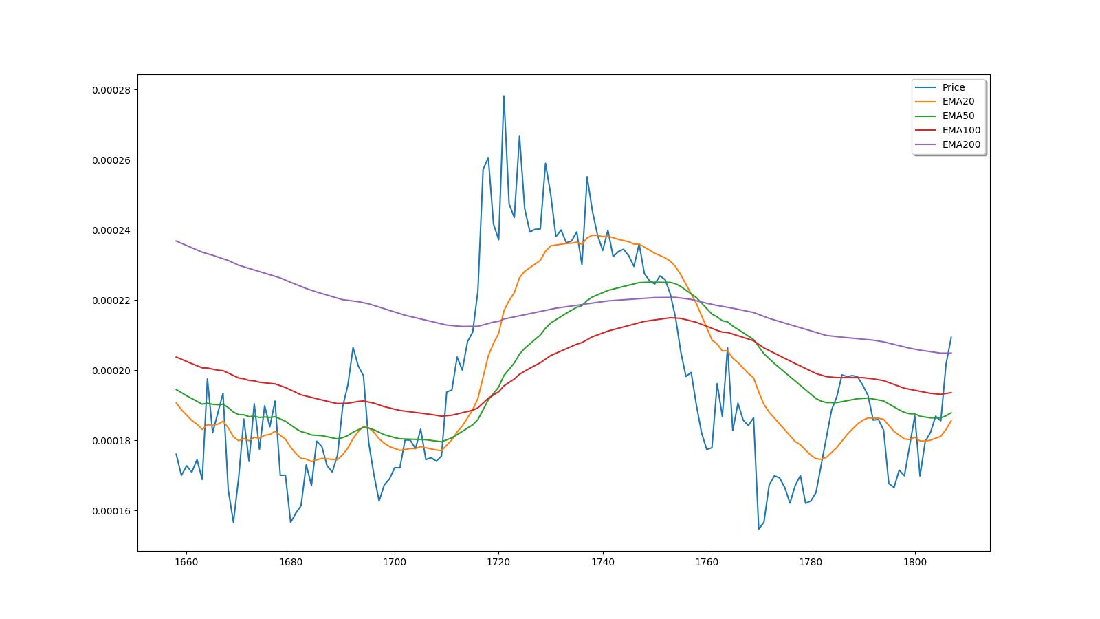 Electra Protocol Exponential Moving Averages